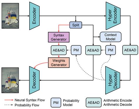 Neural Syntax