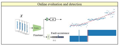 New Health Indicator Construction And Fault Detection Network For Rolling Bearings Via