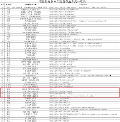 芜湖4家，网上发热门诊来了！澎湃号·政务澎湃新闻 The Paper