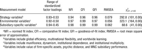 Measurement Model Confirmatory Factor Analysis A Download Table