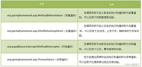 Aop面向切面编程aop面向方面编程 Csdn博客