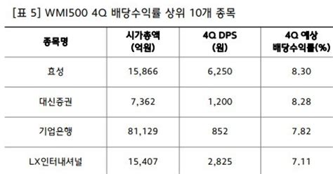 현대차證 12월 배당 높은 종목일수록 수익률 좋아효성·대신증권 추천