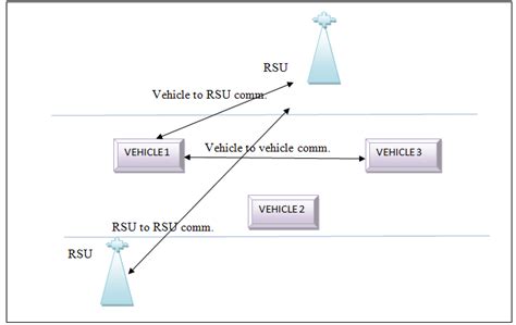 communication in vanet iii routing protocols in vanets download