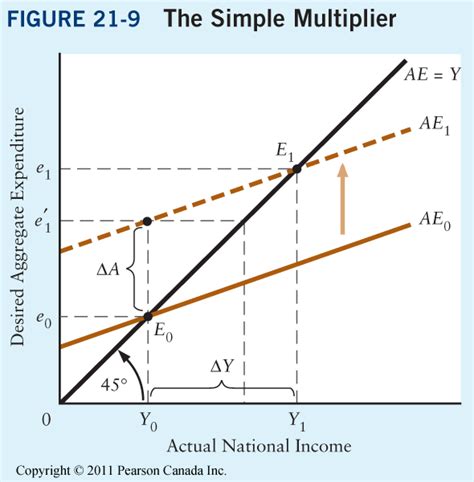Multiplier Effect Graph