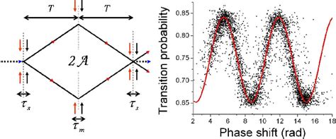 Figure 1 From Enhancing The Area Of A Raman Atom Interferometer Using A Versatile Double