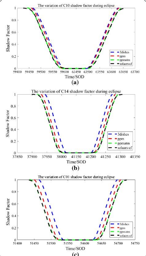 a shadow factors for satellite c10 igso in 2019 007 b shadow factors