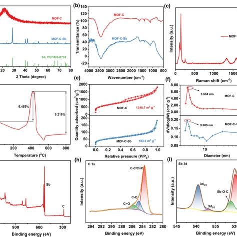 A The Xrd Patterns B Ftir Spectroscopy C Raman Curves D Tga Download Scientific