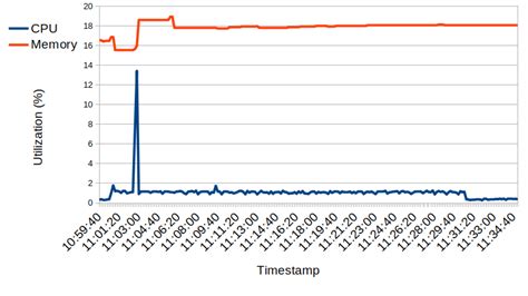 CPU And Memory Usage Measurement Results For 50 Pot Clusters Download Scientific Diagram