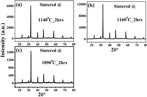 A C XRD Patterns Of Pure BNKT Ceramics Sintered At 1140 0 1160 0