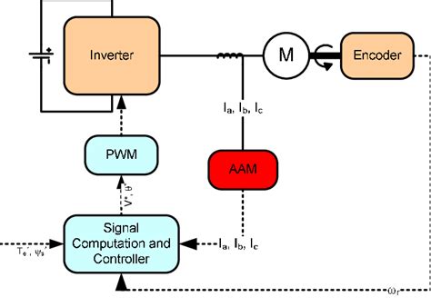 block diagram of a stator flux oriented vector controlled download