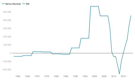 España Saldo Migratorio 454232 En 2019