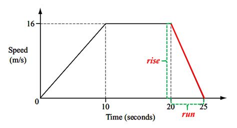 Speed Time Graph Igcse At Mathematics Realm