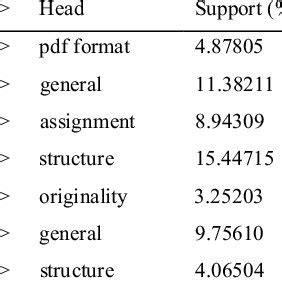 Table Of Extracted Sequential Rules Download Table