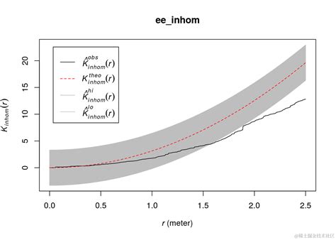 r语言生态学种群空间点格局分析：聚类泊松点过程对植物、蚂蚁巢穴分布数据可视化 拓端