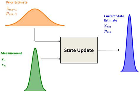 一维卡尔曼滤波