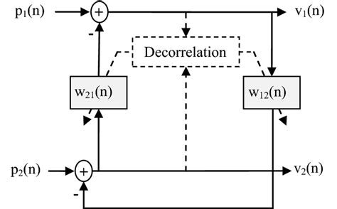 A Description Of Symmetric Adaptive Decorrelation Algorithm Download
