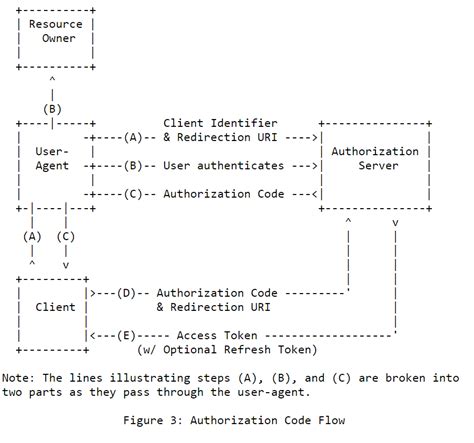 Mvc Oauth 20 Code Grant Flow Stack Overflow