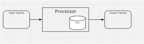 Using Processors Goka