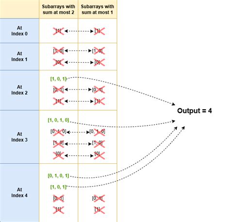 Binary Subarrays With Sum Leetcode Fastest Solution