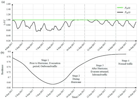 Traffic Resilience For A Segment S1 0350 And B Us I 75 Route Download Scientific Diagram