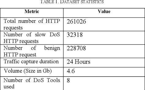 Table 1 From Low And Slow Dos Attack Detection Using Lstm Based Deep Learning Semantic