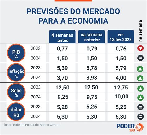 Mercado Sobe Estimativa Da Inflação De 2023 Para 579