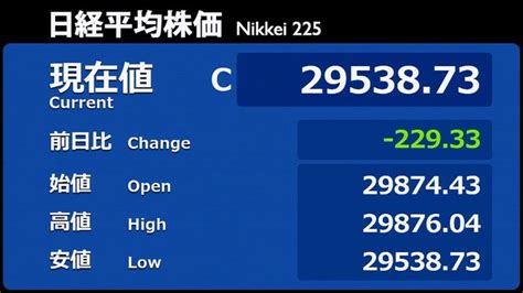 日経平均反落 ダウ平均の影響受け売り優勢