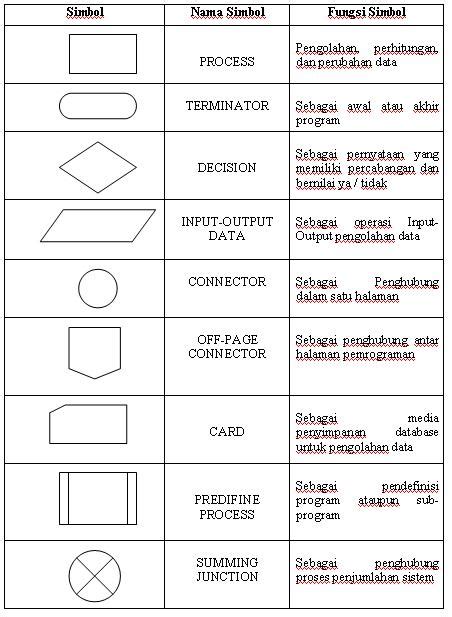 Nama Simbol Carta Alir Cara Membuat Flowchart Diagram Alir Di Word