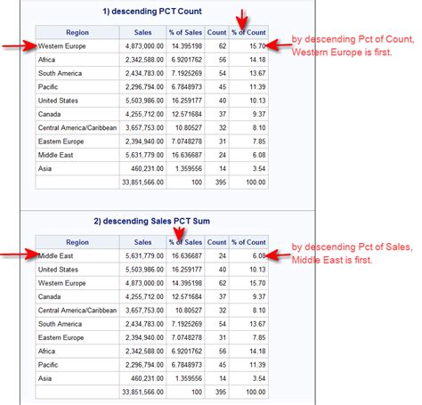 Solved How To Sort By Colpctn Of Proc Tabulate Output Sas Support Communities