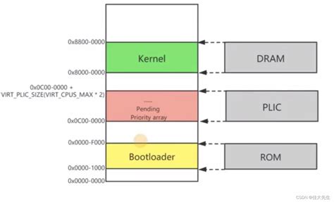 【risc V】外部中断riscv Mie Csdn博客