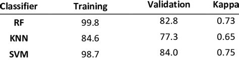 training accuracy and validation oa values for sentinel 2 msi data