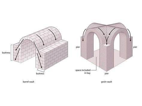 Two Types Of Barrel Vault At Jeremy Rivera Blog