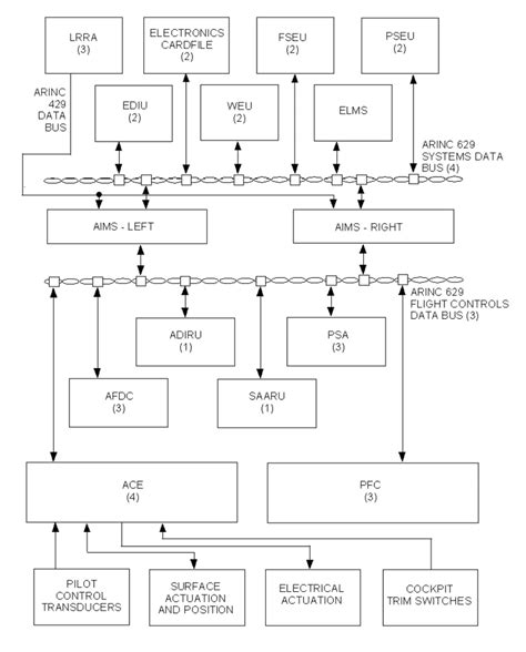 Block Diagram Of The Electronic Components Of The B 777 Pfcs Primary Download Scientific
