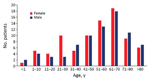 Distribution Of Pasteurellosis Cases N 162 According To Age Group