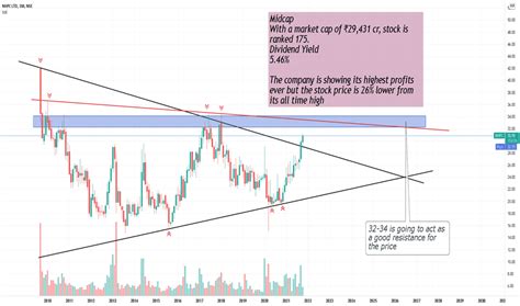 Nhpc Stock Price And Chart — Nsenhpc — Tradingview — India