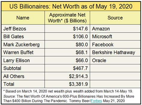 Us Billionaires And The Top 1 What Is Their Total Net Worth And What