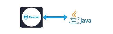 Mule4 Mulesoft — Java Duo Invoke Java Methods From Mule Flow By Jagadishwar Reddy Chitluri
