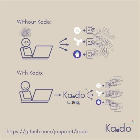 kado automation tools on linkedin automation ai