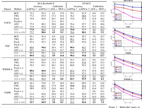 Figure 3 From Towards Calibrated Multi Label Deep Neural Networks