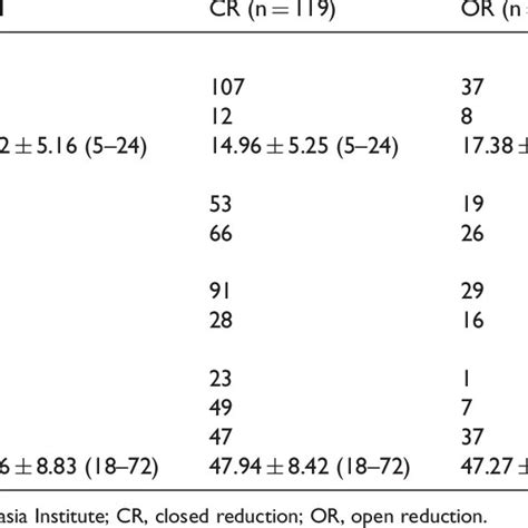 Univariate Analysis For Potential Predictors Of Open Reduction