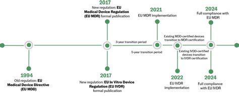 Medical Device Regulations Classification Submissions Canada US EU