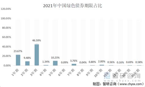 2021年中国绿色债券行业相关政策、发展规模及发展建议分析 图 智研债券发展