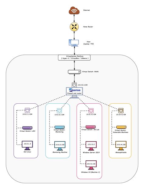 Setting Up Cybersecurity Home Lab Part 1 Overview And Network