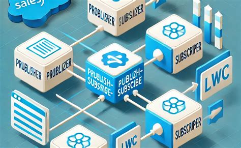 [lwc] Publish Subscribe Model In Lightning Web Components Using Lightning Message Service