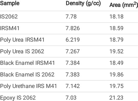 Density Area And Dimensions Of The Samples Download Scientific Diagram