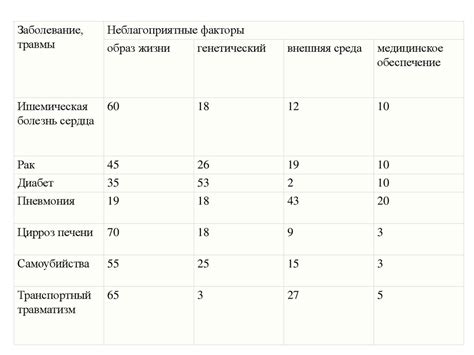 Укрепление здоровья населения Факторы здоровья Социально значимые заболевания пути