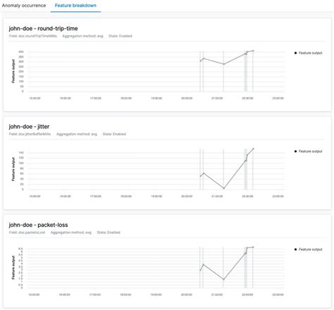 Real Time Anomaly Detection For Amazon Connect Call Quality Using Amazon OpenSearch Artificial