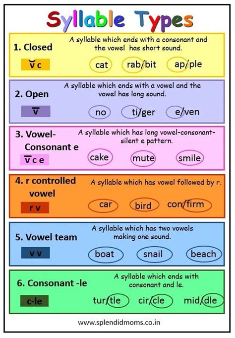 Discover The Different Syllable Types