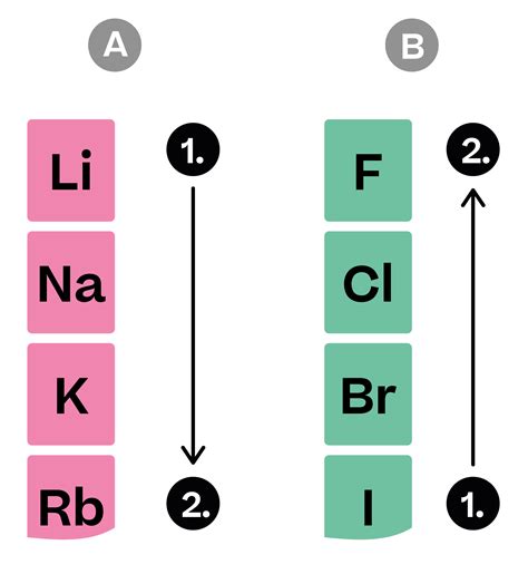 predicting reactivity using the periodic table science explanation