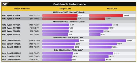 AMD Ryzen 9 7950X Geekbenched Crushes I9 12900K In The League Of The